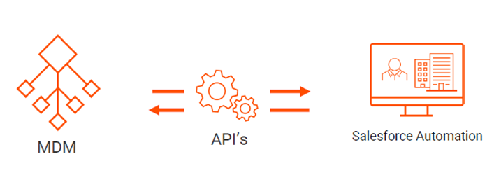 Solution Accelerator: MDM Outbound Integration with Salesforce
